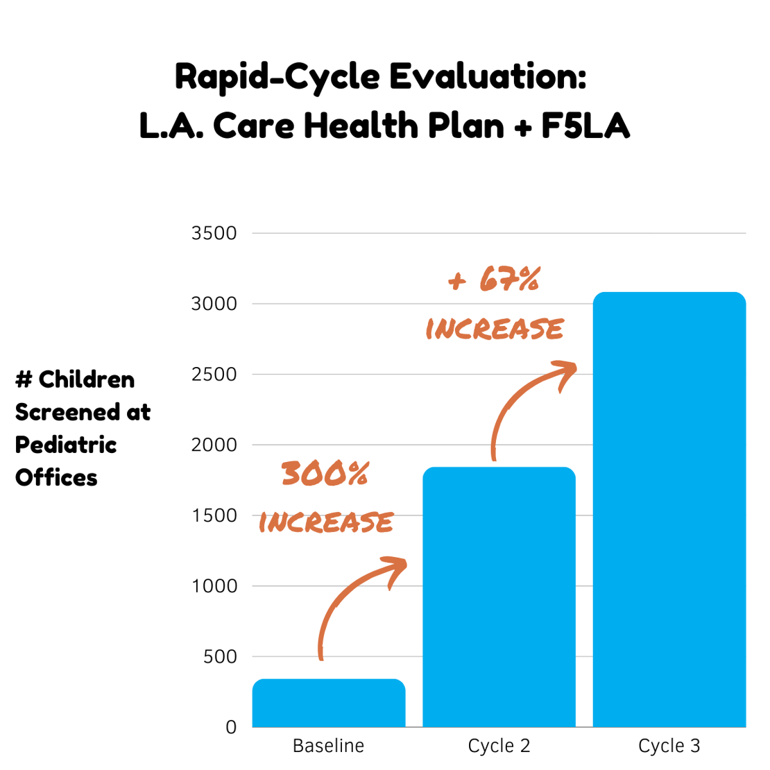 L.A. Care: Rapid Cycle Evaluation of Managed Care Practices