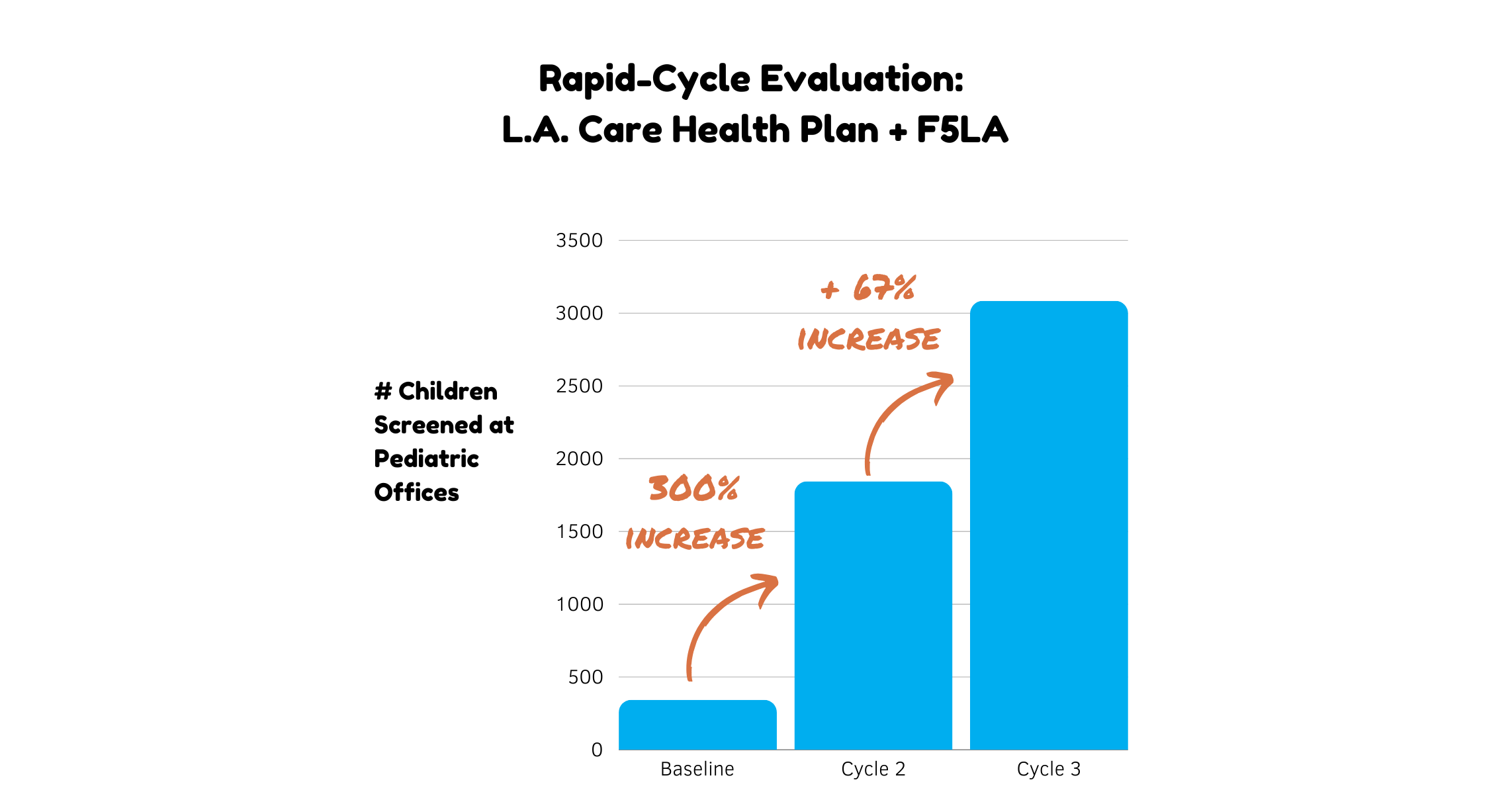 L.A. Care: Rapid Cycle Evaluation of Managed Care Practices